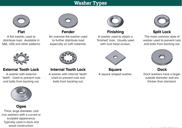 Types of Fasteners Bolt Screws & Nuts Washers – TSKTECH.IN